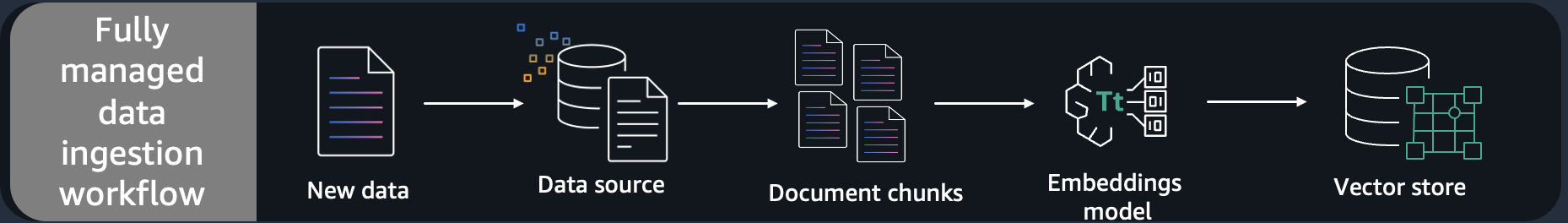 Knowledge Bases and RAG - AWS GenAI Learning Knowledge Bases and RAG - AWS GenAI Learning