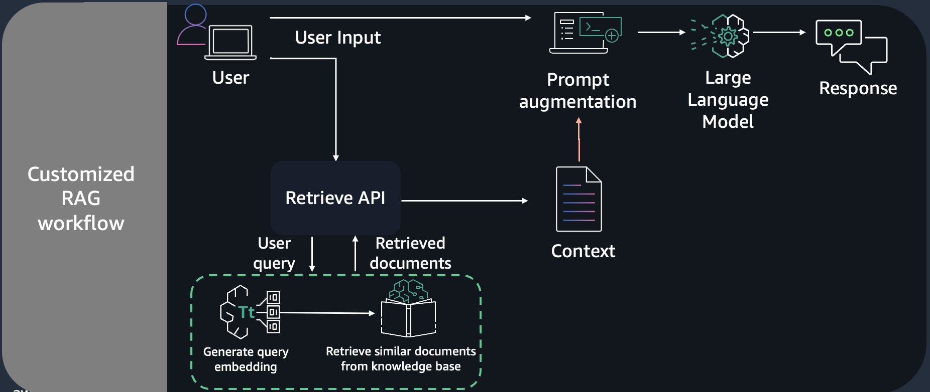 Knowledge Bases and RAG - AWS GenAI Learning Knowledge Bases and RAG - AWS GenAI Learning